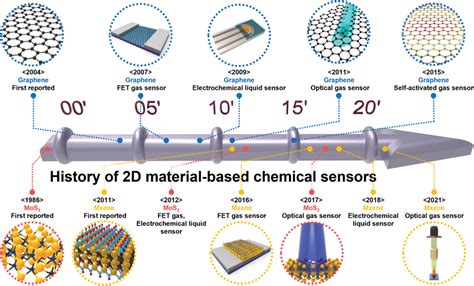 History Of Chemical Sensors Based On 2d Materials Download Scientific Diagram
