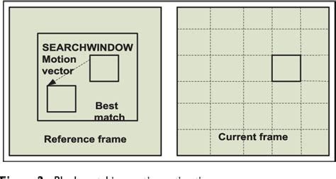 Figure 2 From An Efficient Field Programmable Gate Array Based Hardware Oriented Block Motion