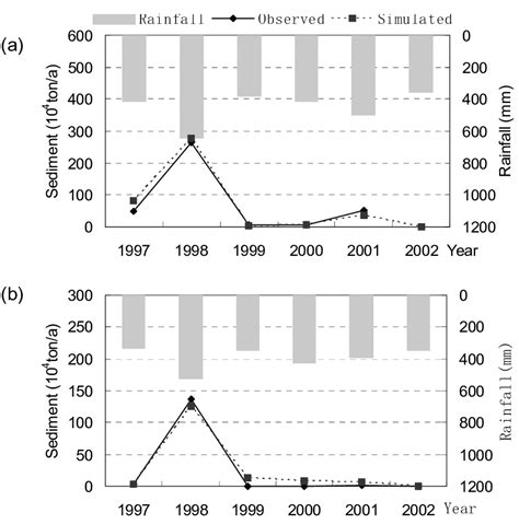 Annual Sediment Calibration And Validation A Xiahui B Zhangjiafeng Download Scientific