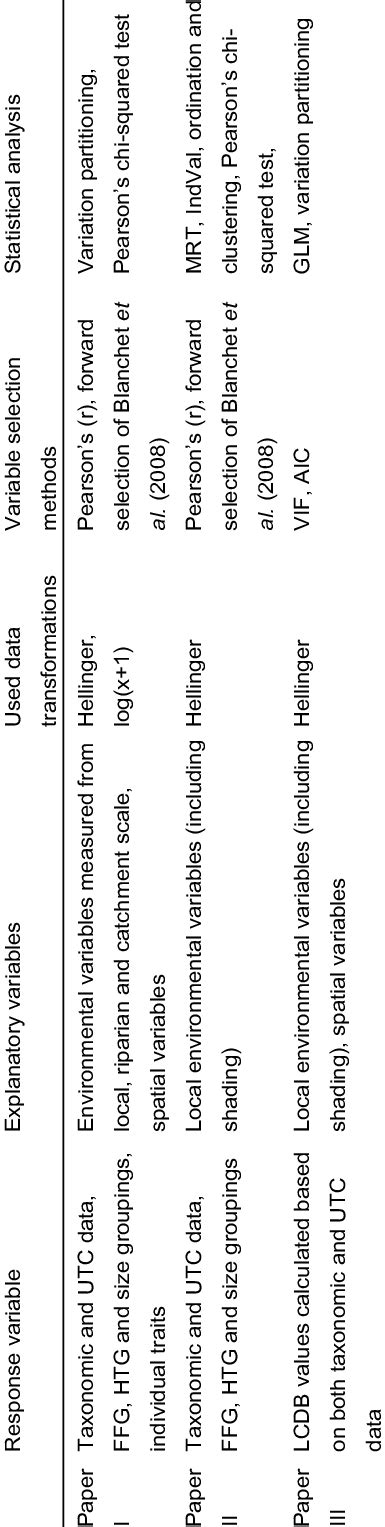 Methods And Statistical Analyses Used In The Analyses In Papers I Ii Download Table