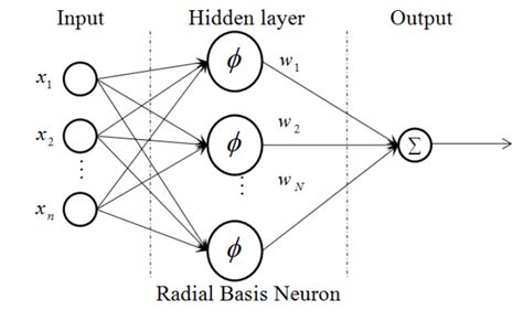 Radial Basis Function Radial Basis Function Is Derived From By Aleema Parakatta Medium