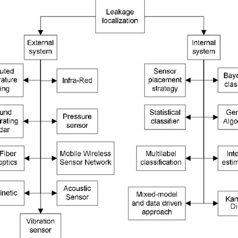 Overview Of Leakage Localization Techniques Download Scientific Diagram