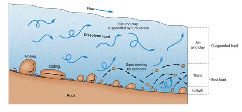 Sediment Transport Gravel And Sand “flows” Too World Rivers