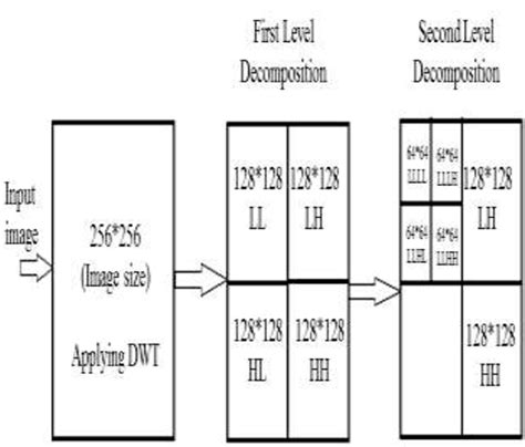 Dwt Decomposition Of The Input Image Download Scientific Diagram