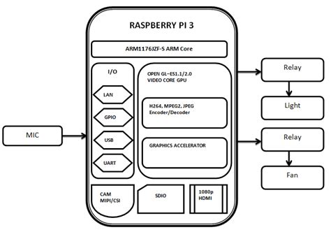 Voice Controlled Home Automation Using Raspberry Pi Circuit Diagram