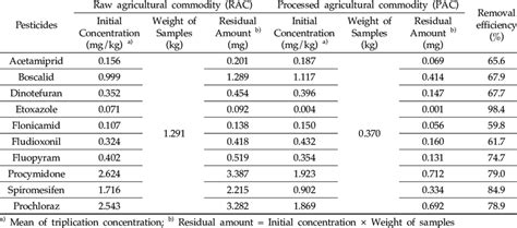Removal Efficiency Of The Pesticide Residues In Strawberries During Washing Download