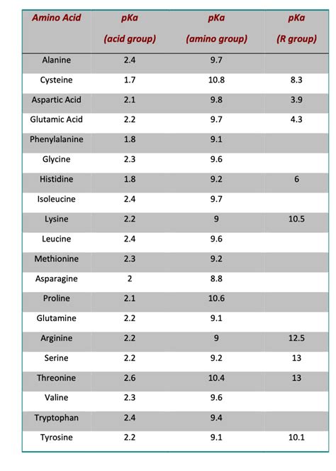 Solved Amino Acid Pka Pka Pka Acid Group Amino Group R