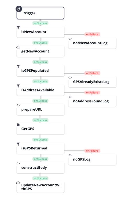 Geocode New Salesforce Accounts Using Axways Amplify Integration Builder Part 1