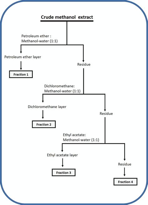 The Fractionation Procedure To Obtain Pure Extracts Is Illustrated