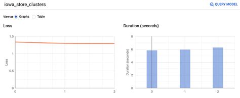How To Do Better K Means Clustering Initialization In Bigquery Ml By