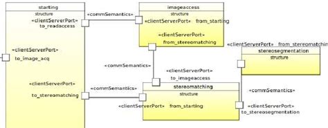Excerpt Of The Stereovision Application Structure Download Scientific Diagram
