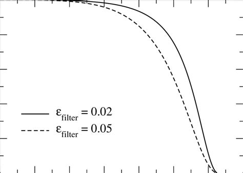Transfer function T k for the numerical filter in the range of ǫ Download Scientific Diagram