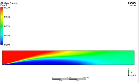 Steady State Modeling Of Species Transport And Gaseous Combustion Of Natural Gas Using Ansys