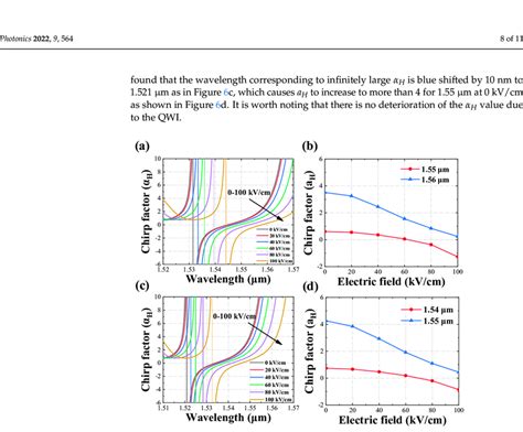 A Simulated Chirp Factor Of As Grown QW As A Function Of Wavelength Download Scientific
