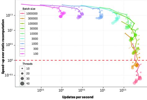 Speed Up Over Static Connected Components Algorithm Download Scientific Diagram