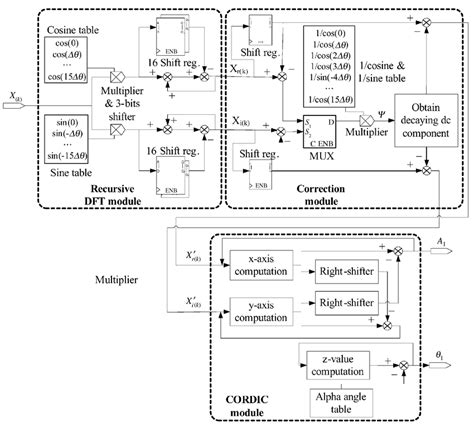 The FPGA Chip Realization Of Modified DFT Download Scientific Diagram