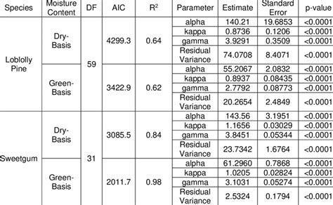 Loblolly Pine And Sweetgum Three Parameter Logistic Regression Model