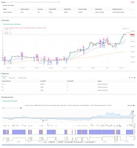 quantitative trading strategy based on price and sma crossover by fmzquant medium