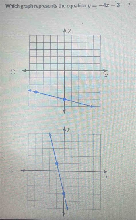 which graph represents the equation y 4x 3 [coordinate geometry]