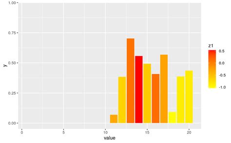 Gradient Colour Scales — Scalecolourgradient • Ggplot2