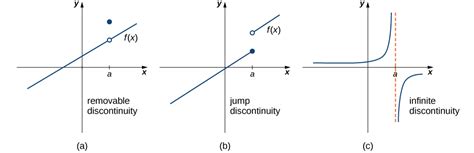 Rational Functions Removable Discontinuities 12th Grade Quiz Wayground