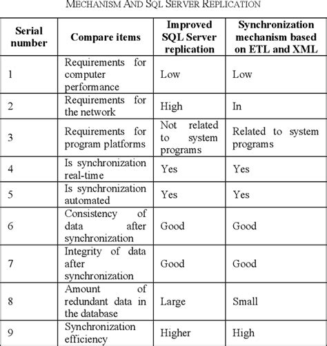 Table I From Construction Of Distributed Database Prototype For Real Time Data Synchronization