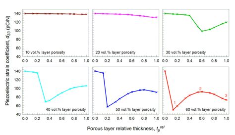 finite element model data showing the effect of porous layer relative