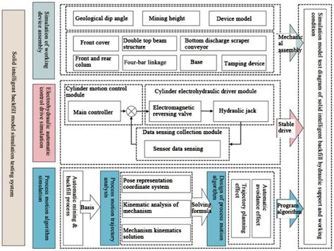 Autonomous Process Execution Control Algorithms Of Solid Intelligent Backfilling Technology