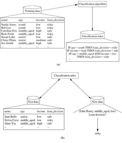 Figure 1 From Review Of Medical Diagnostics Via Data Mining Techniques