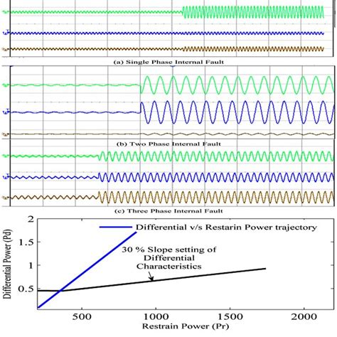 Internal Fault Conditions Download Scientific Diagram