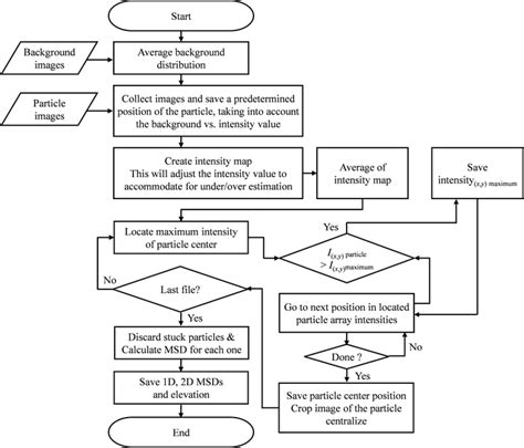 Flowchart Of The Entire Automatic Tracking Process Download Scientific Diagram