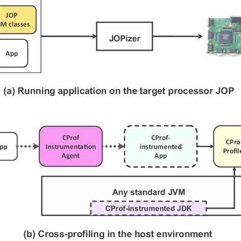 executing an embedded application on the target system versus