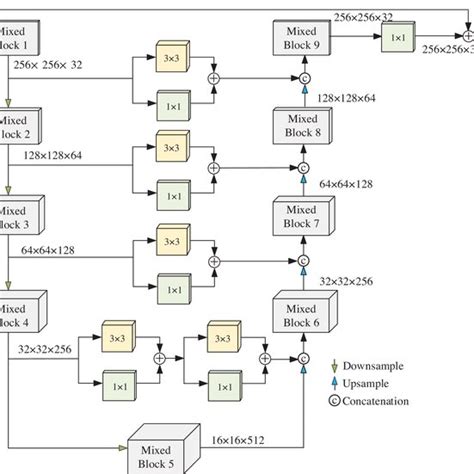 network architecture of the generator it is a 5‐level symmetric download scientific diagram