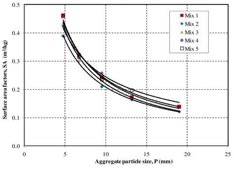 Correlations Between Surface Area Factors And Coarse Aggregate Particle