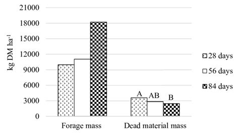 Mean Forage And Dead Material Masses For The Growing Days Means In Download Scientific