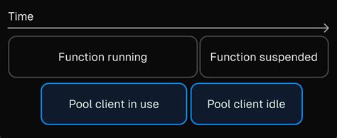 The Real Serverless Compute To Database Connection Problem Solved Vercel