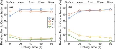 Relative Atomic Concentration Ratio Of Si N O And C As A Function Of