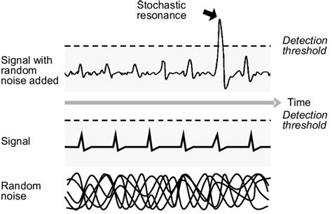 Stochastic Resonance Download Scientific Diagram