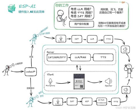 【花雕动手做】esp Ai 为硬件设备注入ai灵魂的开源项目 Df创客社区