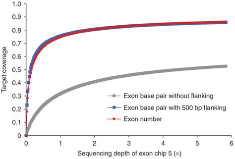 Exon Coverage Versus Illumina 1g Read Depththe Plotted Curves Download Scientific Diagram