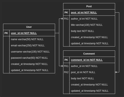 How To Solve The Graphql N1 Problem In Nestjs With Dataloaders And Mikroorm For Both Apollo