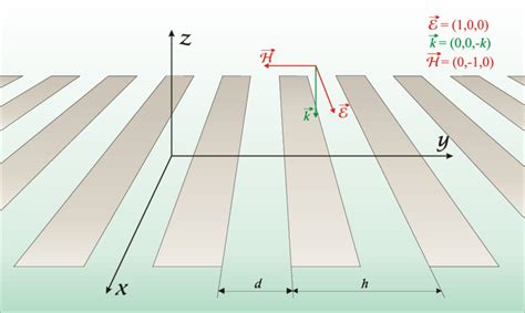 Problem Statement The Planar Wave Falls On Periodic Strip Grating Download Scientific Diagram
