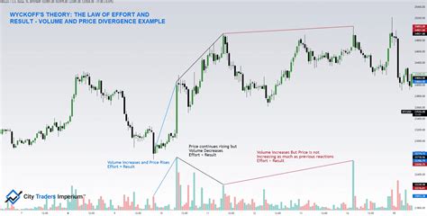 Wyckoff Theory Accumulation And Distribution Schematics