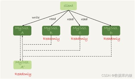 Mysql主从复制(五):读写分离mysql主从复制 读写分离 架构图 Csdn博客 Mysql主从复制(五):读写分离mysql主从复制 读写分离 架构图 Csdn博客