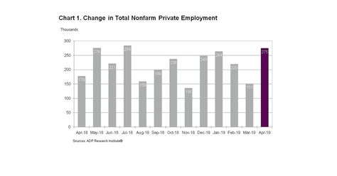Adp National Employment Report Private Sector Employment Increased By