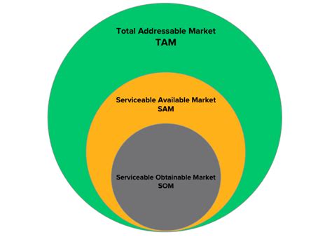 Total Addressable Market Tam What It Is And How To Calculate Tips