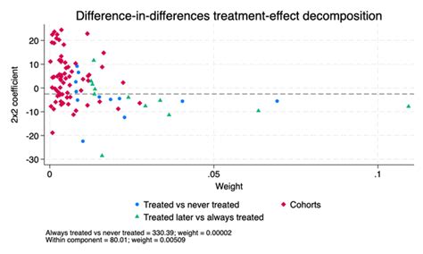 【stata 18 新功能】实例详解：培根分解 知乎