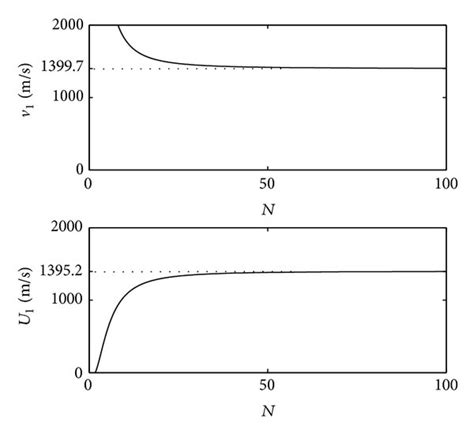 The Phase Velocity V 1 And Group Velocity U 1 Of Naturally Propagating Download Scientific