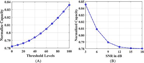 Normalized Capacity For Different A Threshold Level In And B Snr