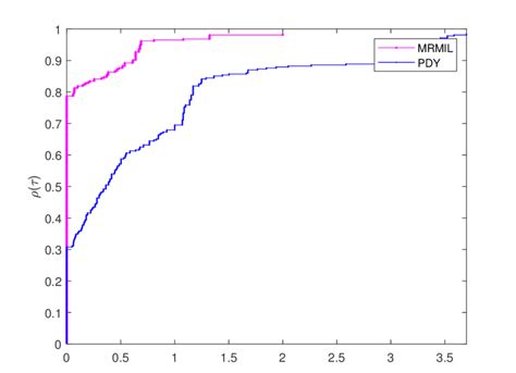 Performance Profiles With Respect To The Number Of Iterates Download Scientific Diagram